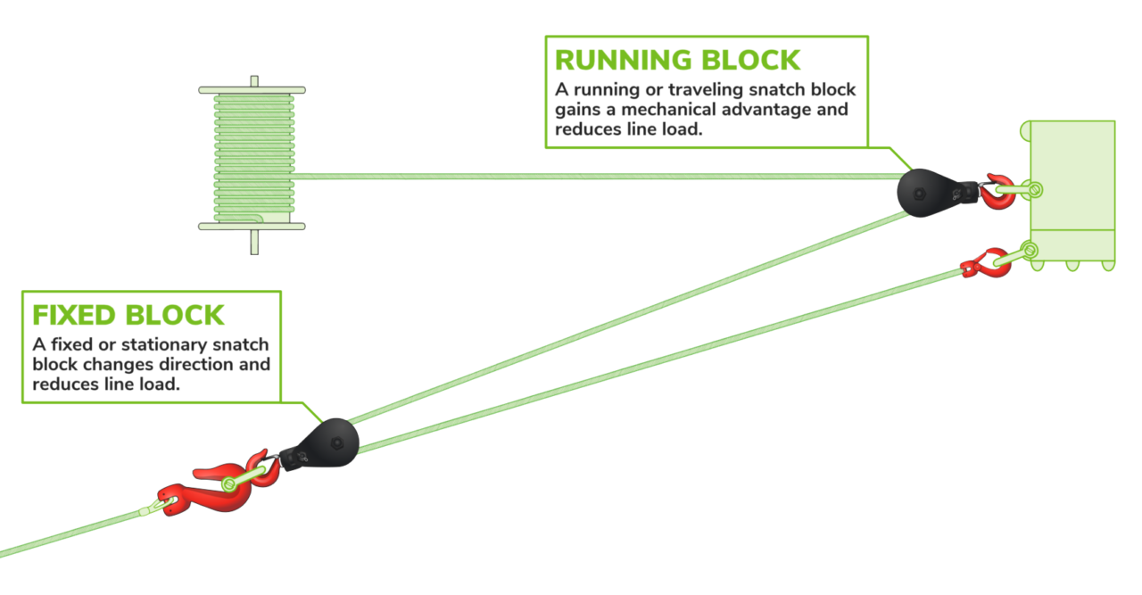 Snatch Block Rigging - Tow Truck Driver Training